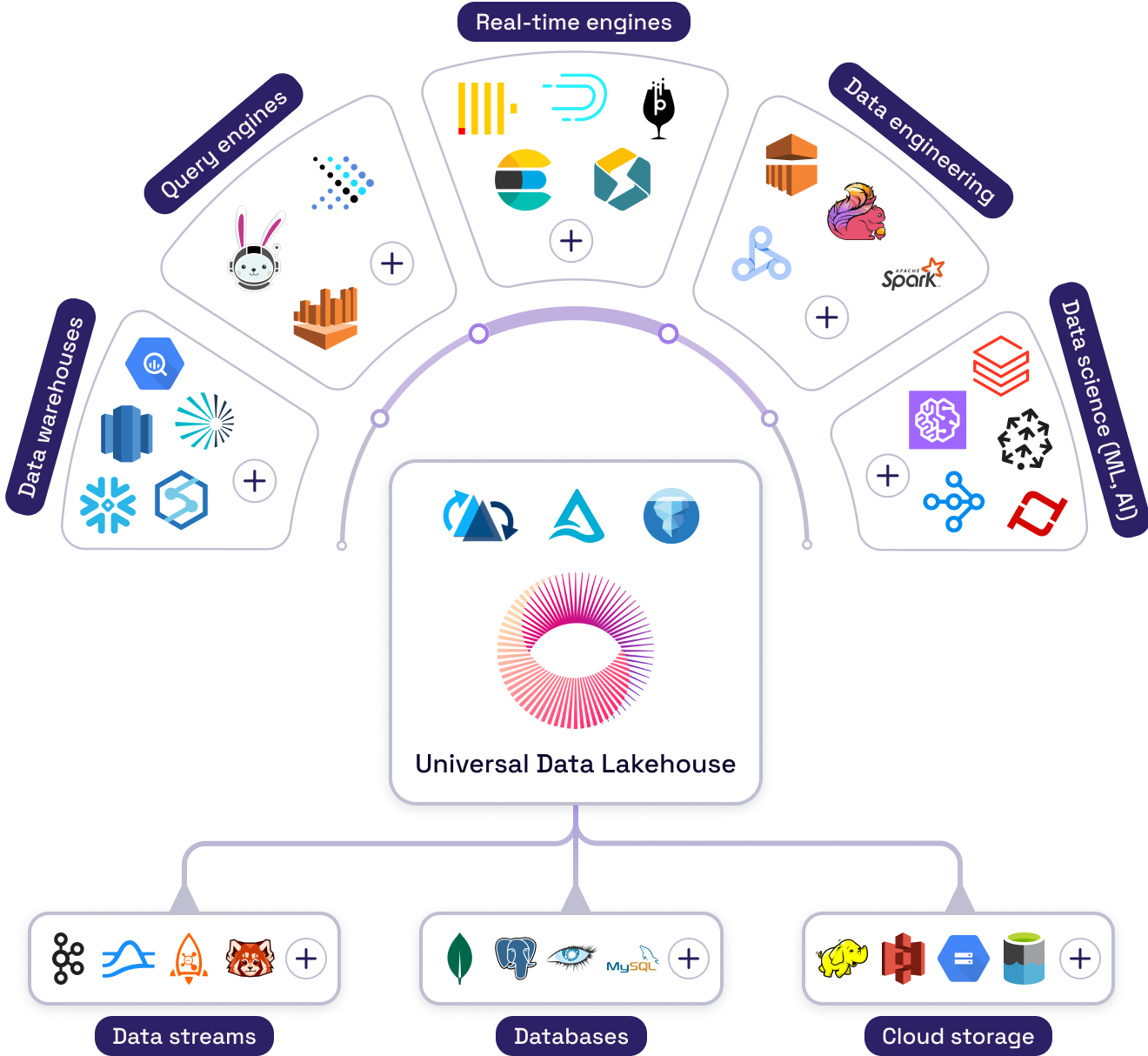 Apache Hudi | Onehouse